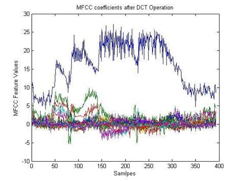 Mfcc Features For Dobarawav The Mfcc Pca Features Are Shown In Fig Download Scientific
