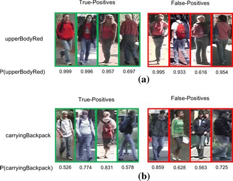 Two Examples Of Attribute Prediction Results By Our Model All Images Download Scientific