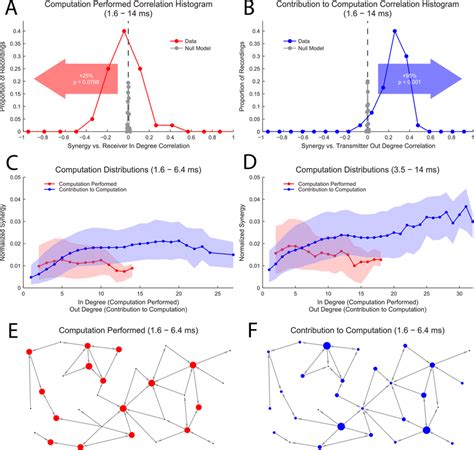 Degree Dependent Computation A And B Histograms Across Recordings Of Download Scientific