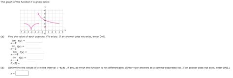 Solved The Graph Of The Function F Is Given Below A Find Chegg