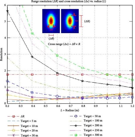 Range Resolution And Azimuth Resolution Vs Radius Download