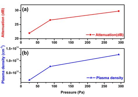 Comparison Graph Of Maximum Attenuation Value And Plasma Density
