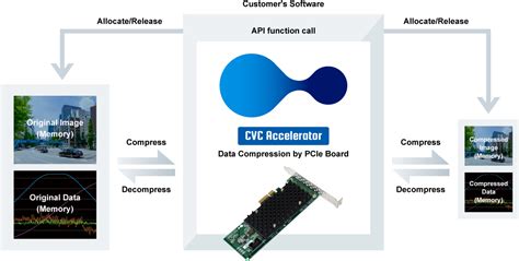 Cvc Accelerator Pcie Accelerator Real Time High Speed Lossless Compression Catana