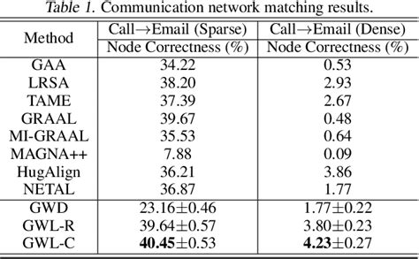 Table 1 From Gromov Wasserstein Learning For Graph Matching And Node