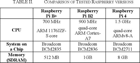 Table Ii From Real Time Density Maps Generation Of Moving Objects Using