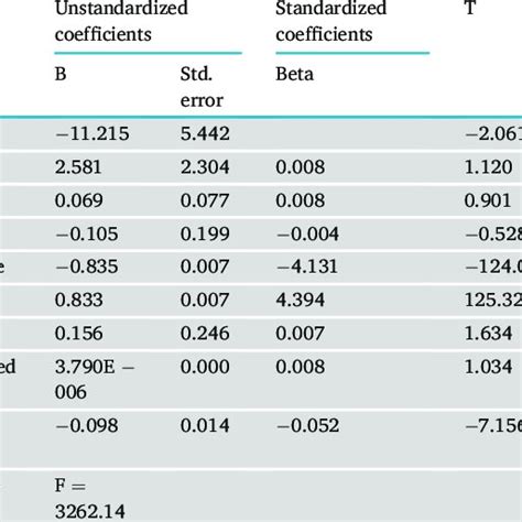 Summary Of Multiple Regression Model Explaining Value Addition N ¼