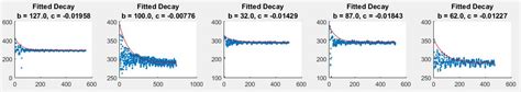Statistics How To Fit An Exponential Curve To Damped Harmonic