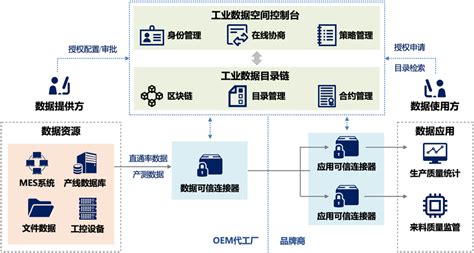 [新闻] “数据要素×”典型案例之二 打造工业数据空间 赋能产业链上下游发展 数博会官网