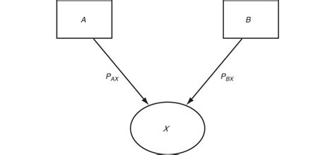 Example Of Multi Value Causality Diagram Download Scientific Diagram