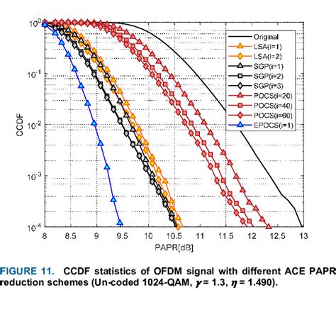 Ccdf Statistics Of Ofdm Signal With Different Ace Papr Reduction Download Scientific Diagram