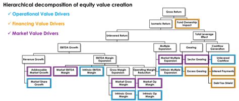 Private Equity Value Driver Hierarchy