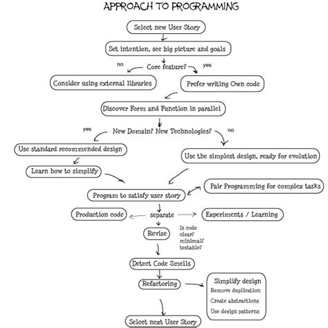 Software Creation Mystery The Elements Of Pragmatic Programming Style