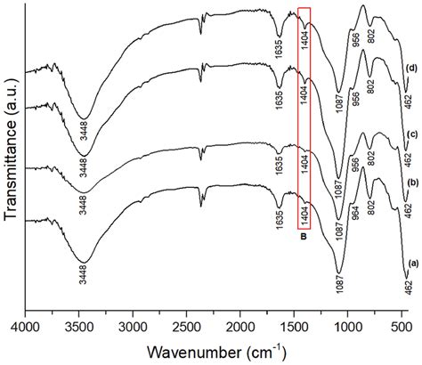 Ftir Spectra Of A Sio2 B Hs1 C Hs2 And D Hs3 After Ammonia