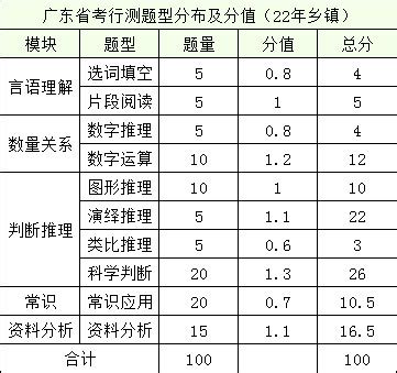 近两年广东公务员考试行测题型题量分值分布 国家公务员考试最新消息