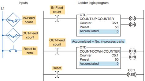 Counter Instructions In PLC Your Electrical Guide