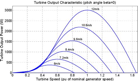 Turbine Power Output Versus Turbine Speed For A Given Wind Speed