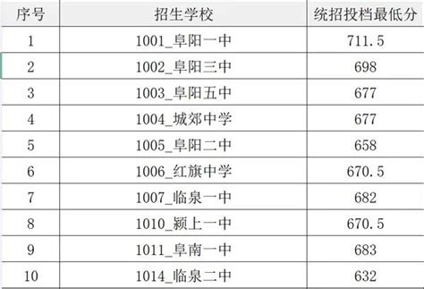 阜阳市级示范、一般高中、民办高中统招投档最低分公布！澎湃号·政务澎湃新闻 The Paper