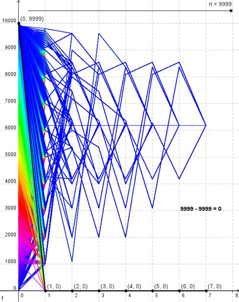The Calculator Lab La Constante De Kaprekar
