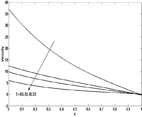 Figure 1 From Unsteady Heat Transfer To Mhd Oscillatory Flow Through A Porous Medium Under Slip