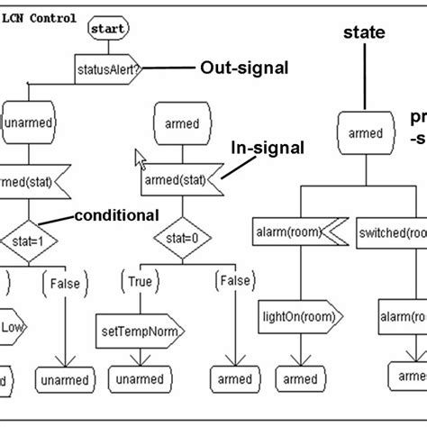 Example Of SDL Finite State Machine Download Scientific Diagram