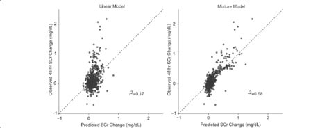 Calibration Plots Of The Linear And Latent Variable Mixture Models