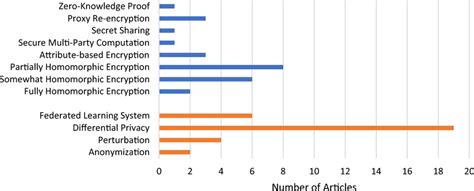 Distribution Of Privacy Preserving Techniques Deployed For Download Scientific Diagram