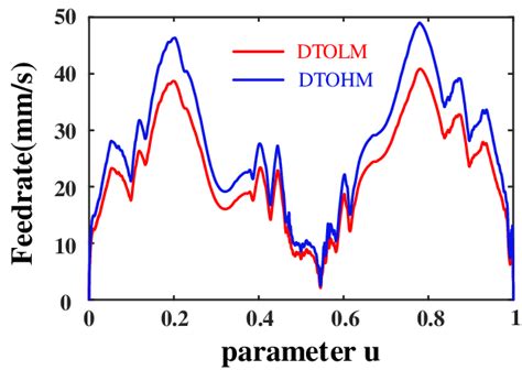 Dtolm And Dtohm Method Feedrate Curve The Interpolation Results Of The