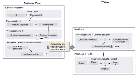 Design Principles For Process Driven Architectures Using Oracle Bpm And