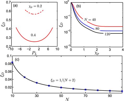 A The Squeezing Parameter ξd As A Function Of The Phase Quadrature Download Scientific