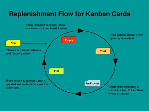 Ppt Kanban Replenishment For All Types Of Industries Manufacturing And Non Manufacturing