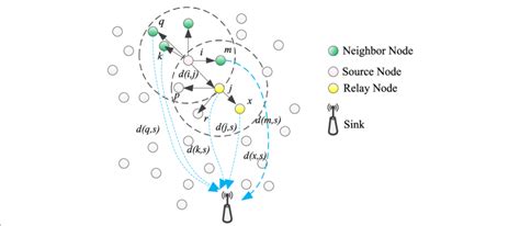 Selection Of Relay Nodes With N J Source Node Calculates The Distance