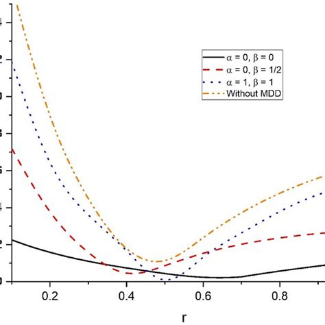 Variations Of Displacement Component U With Radius R Download Scientific Diagram