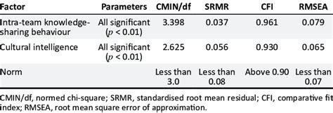 Model Fit Indices Of The Confirmatory Factor Analysis Download Scientific Diagram