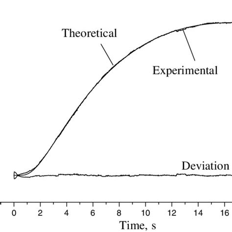 Temperature Response Curve In Parameter Estimation Download