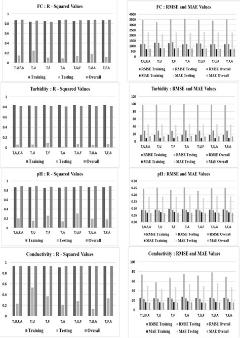 R² Rmse Mae Values Of Wqps Vs Causal Parameters Without Precipitation Download Scientific