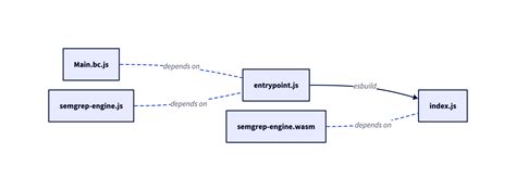 Cross Compiling Ocaml To Js And Wasm How We Made The Semgrep