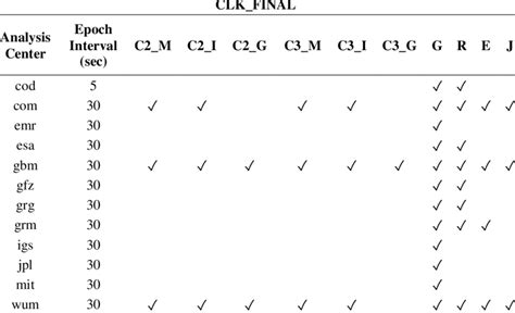 Final Clock Product File Gnss Systems And Temporal Resolutions Download Scientific Diagram