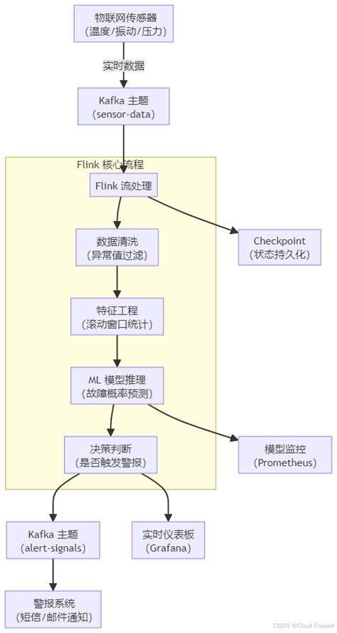 推动本地流智能：基于 Apache Kafka 与 Flink 的实时机器学习实践