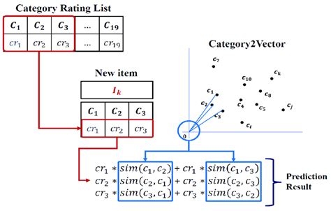 Example Of The Process For Deriving A Prediction Rating For A New Item Download Scientific