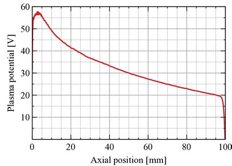 Plasma Potential Profile Download Scientific Diagram