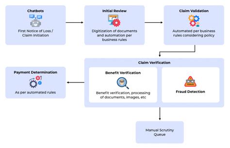 Automating Insurance Claim Adjudication
