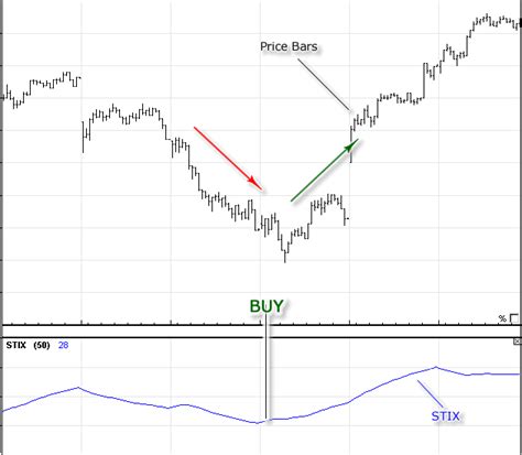 STIX Indicator Technical Analysis
