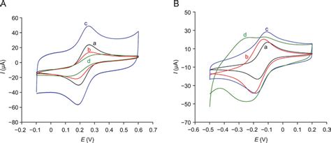 Cyclic Voltammograms Obtained In N 2 Saturated 10 Mm Pbs Ph¼74