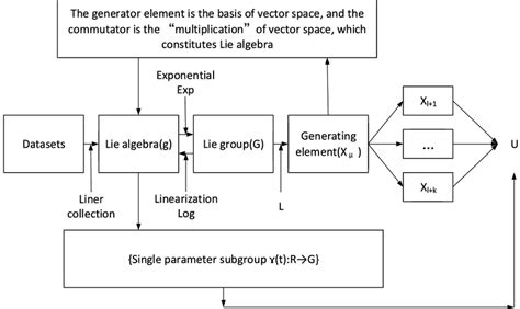 Semi Supervised Learning Model Based On Lie Group Algebraic Structure Download Scientific Diagram