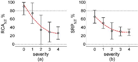 Tissue Quantification With Increasing Severity Download Scientific