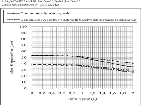Mean Response Time Versus Data Access Skew Coef Fi Cient For The