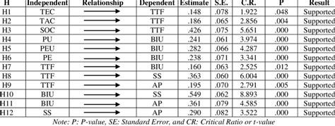 Structural Model Hypothesis Testing Results Download Scientific Diagram