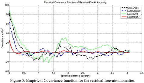 Empirical Covariance Function For The Residual Free Air Anomalies