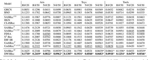 Table 2 From Dual View Whitening On Pre Trained Text Embeddings For Sequential Recommendation