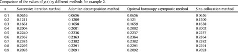 Table 1 From The Use Of Sinc Collocation Method For Solving Multi Point